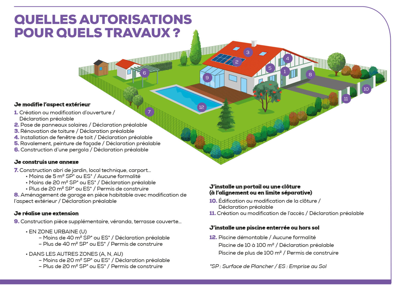 Mémo : quelles autorisations pour quels travaux? - Monein